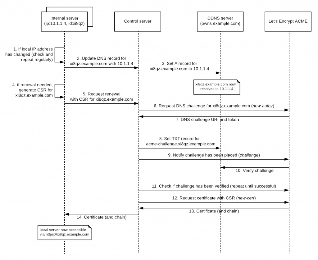 Using Let's Encrypt for internal servers - Philipp's Tech Blog