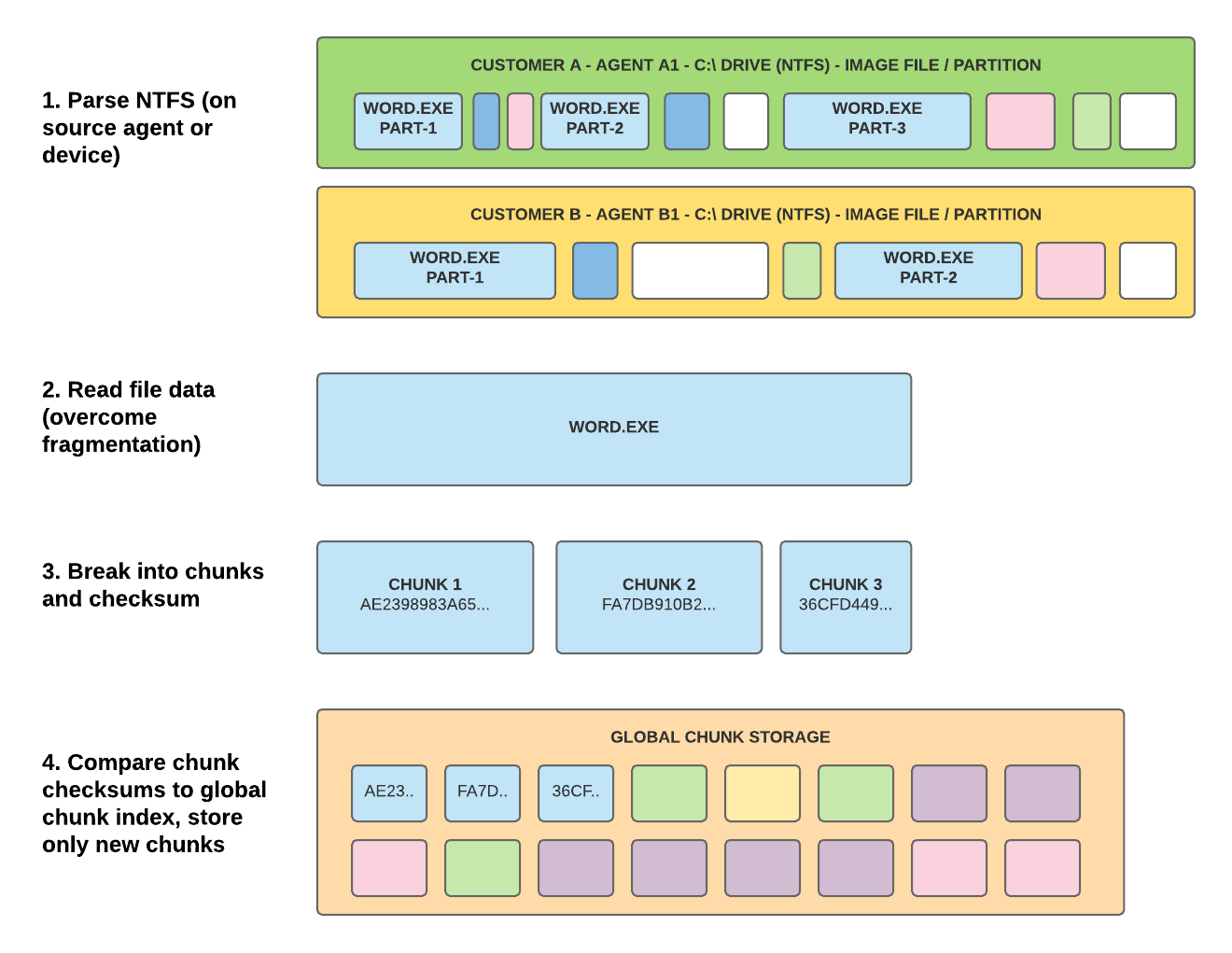 Deduplicating NTFS file systems (fsdup) - Philipp's Tech Blog