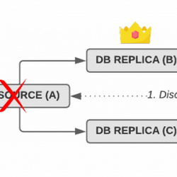 Lossless MySQL semi-sync replication and automated failover - Philipp's ...